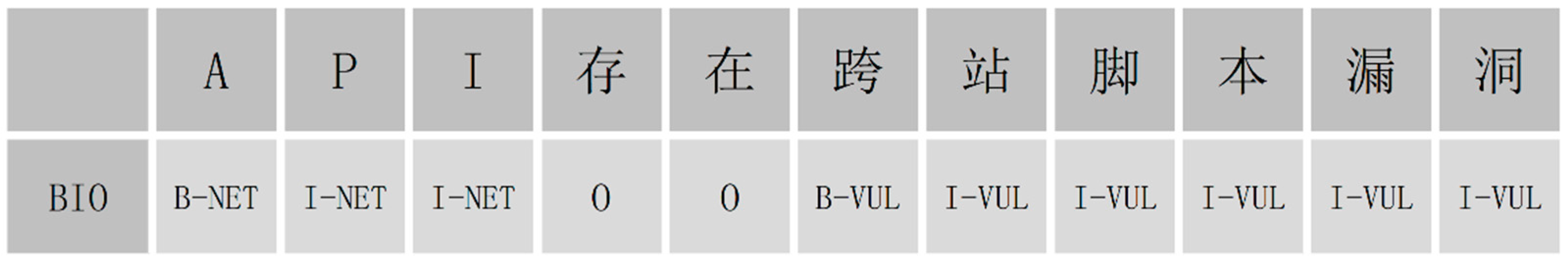 A Robust Chinese Named Entity Recognition Method Based On Integrating Dual Layer Features And Csbert