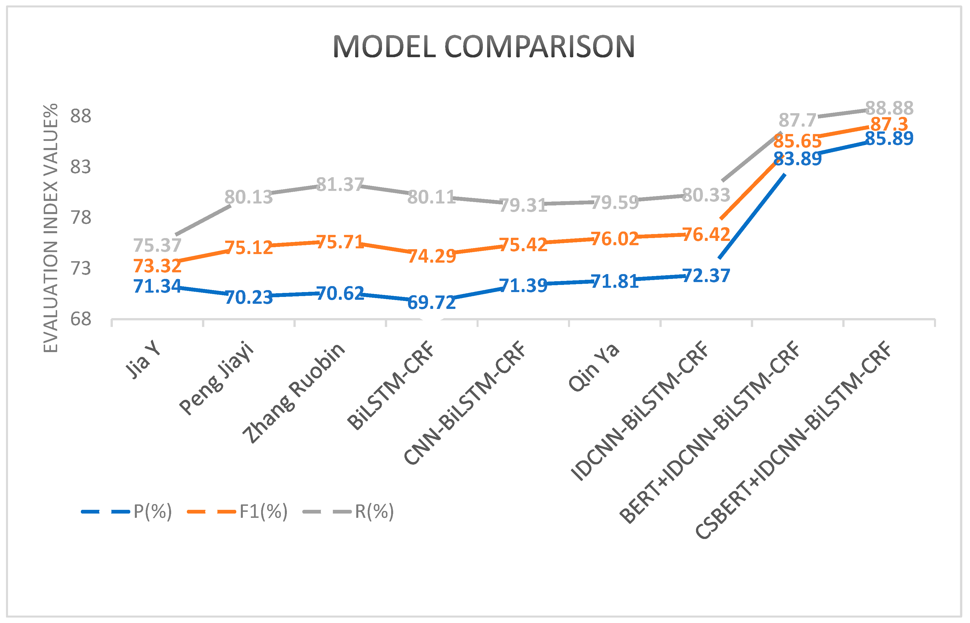 A Robust Chinese Named Entity Recognition Method Based on Integrating Dual-Layer Features and CSBERT