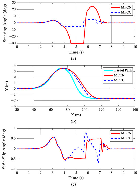 Path Tracking Control with Constraint on Tire Slip Angles under Low ...
