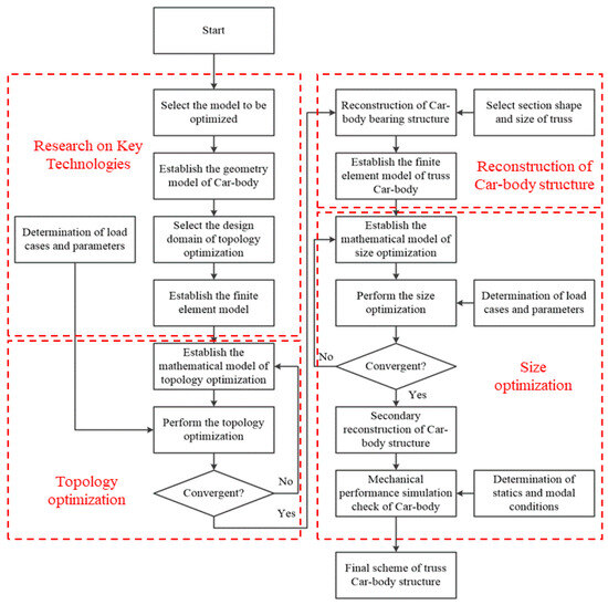 Applied Sciences | Free Full-Text | A New Car-Body Structure Design for ...