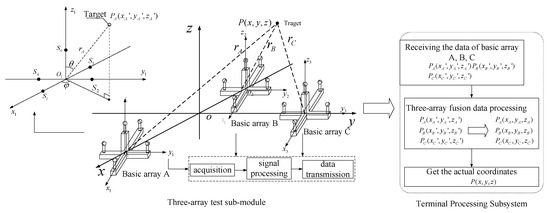 An Acoustic Array Sensor Signal Recognition Algorithm for Low-Altitude ...