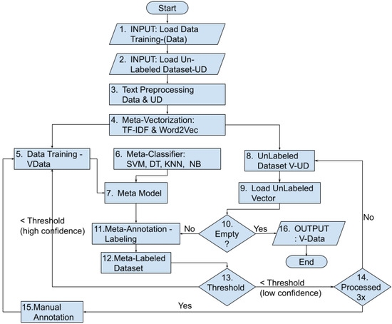Automated Text Annotation Using a Semi-Supervised Approach with Meta ...