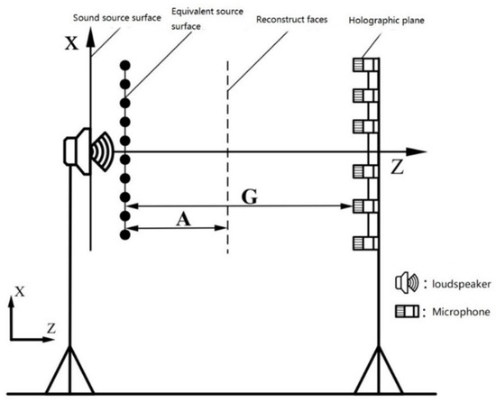 A Forward−Backward Splitting Equivalent Source Method Based on S−Difference