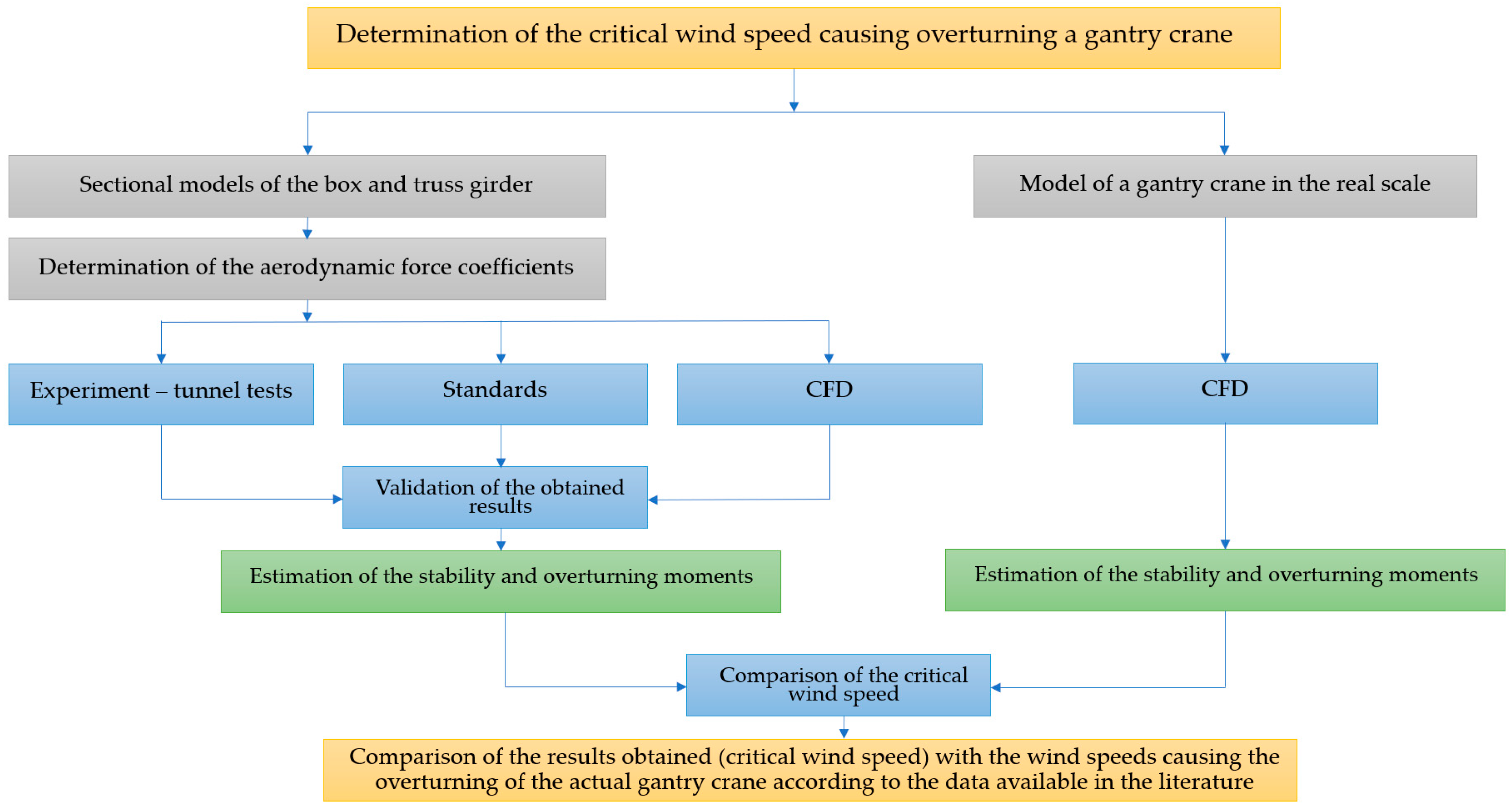 Estimation of the Wind Load Required to Cause the Overturning of a Gantry Crane, Comparing ...