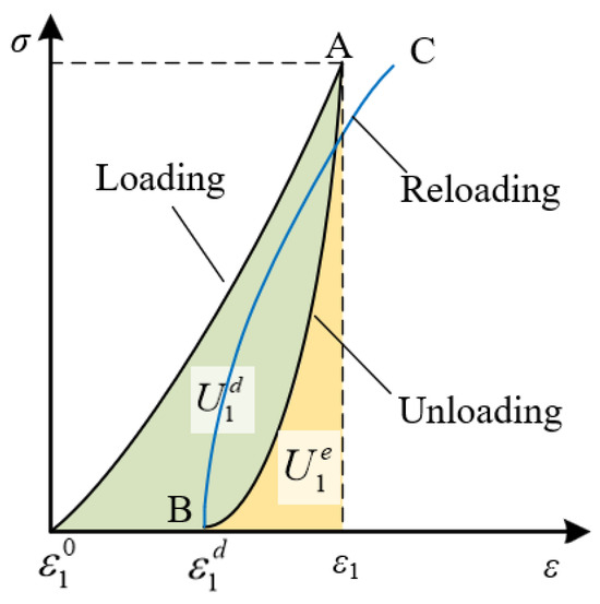 Dynamic Response and Energy Characterisation of High-Strength Sandstone ...
