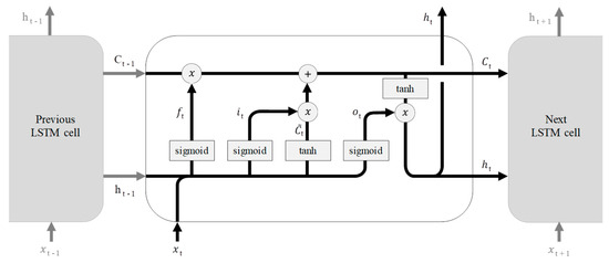 Development of Virtual Sensor Based on LSTM-Autoencoder to Detect ...