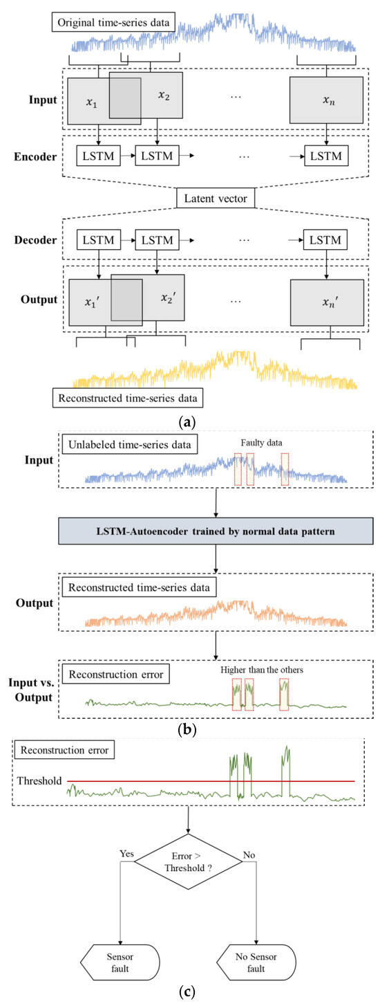 Development Of Virtual Sensor Based On Lstm Autoencoder To Detect Faults In Supply Chilled Water