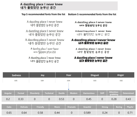 Implementing and Evaluating a Font Recommendation System Through ...