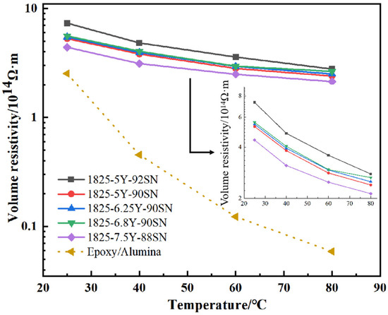 Effect of Y2O3-Al2O3 Additives on the Microstructure and Electrical ...