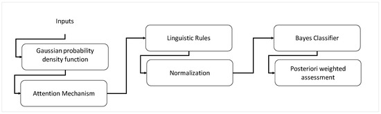 Bayesian Linguistic Conditional System as an Attention Mechanism in a Failure Mode and Effect ...