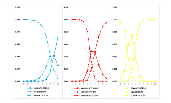 Bayesian Linguistic Conditional System as an Attention Mechanism in a Failure Mode and Effect ...