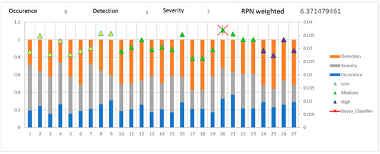 Bayesian Linguistic Conditional System as an Attention Mechanism in a Failure Mode and Effect ...