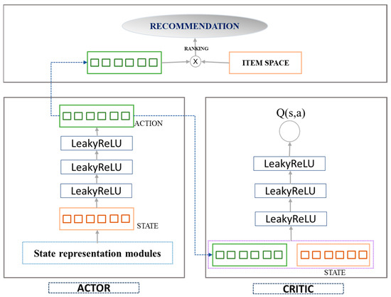 Integration of Deep Reinforcement Learning with Collaborative Filtering for Movie Recommendation ...