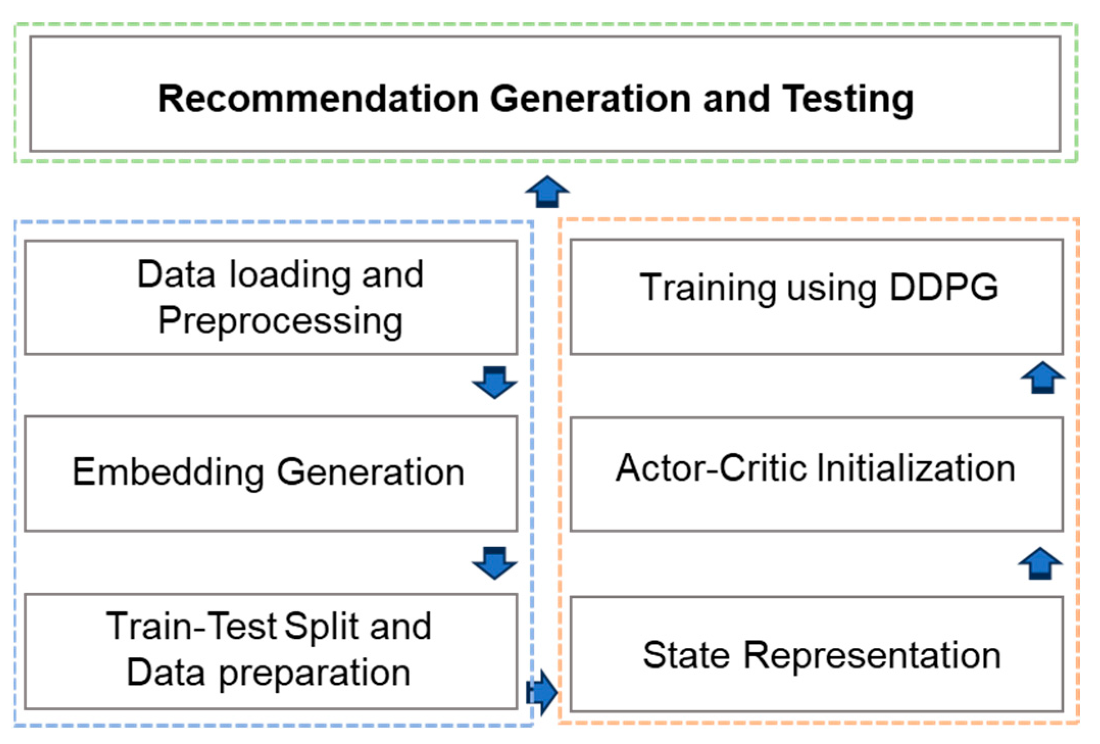 Integration of Deep Reinforcement Learning with Collaborative Filtering for Movie Recommendation ...