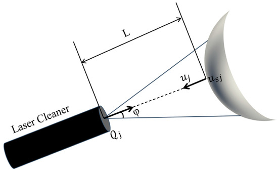 Trajectory Planning of Shape-Following Laser Cleaning Robot for the ...