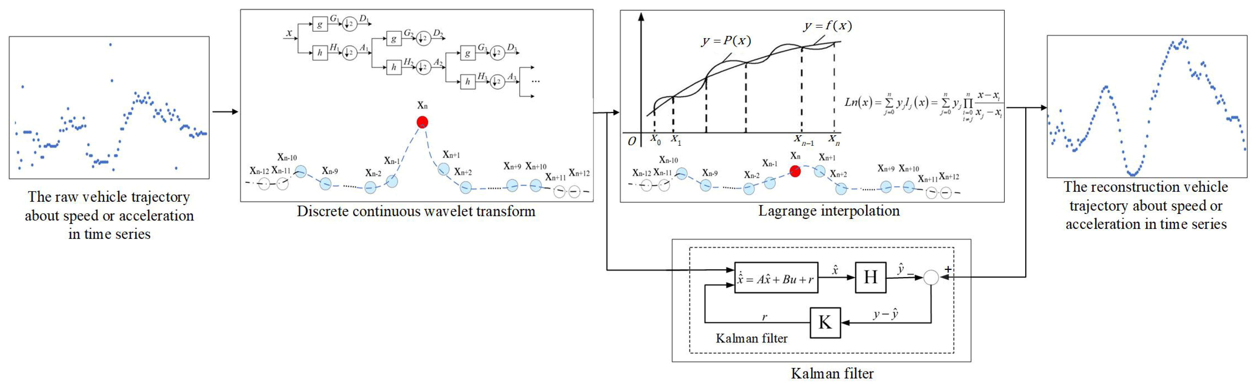 Vehicle Trajectory Reconstruction Using Lagrange-Interpolation-Based Framework