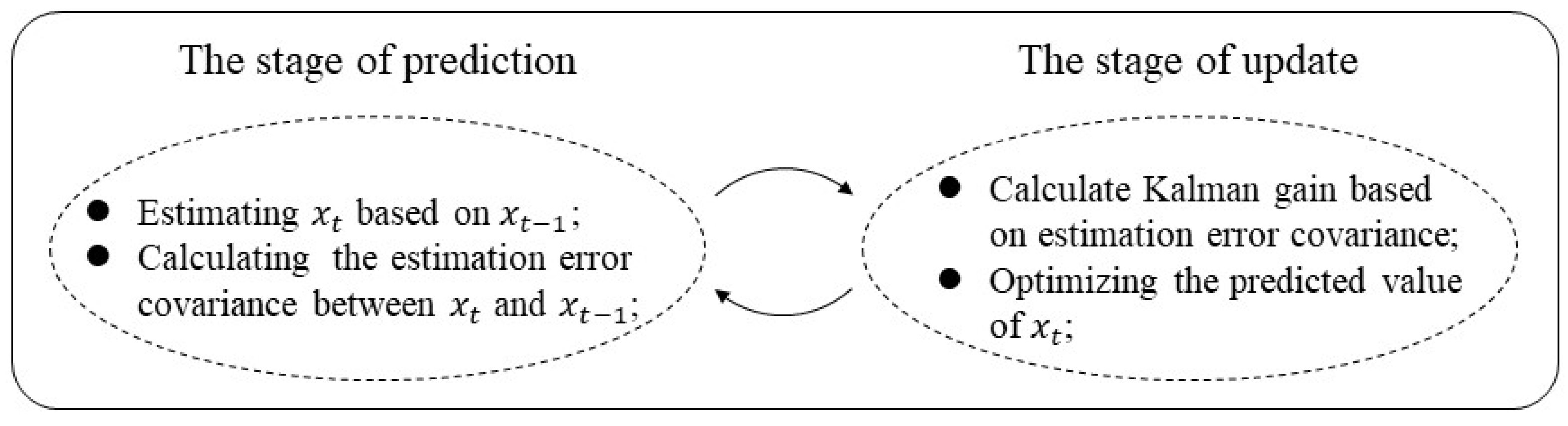 Vehicle Trajectory Reconstruction Using Lagrange-Interpolation-Based Framework