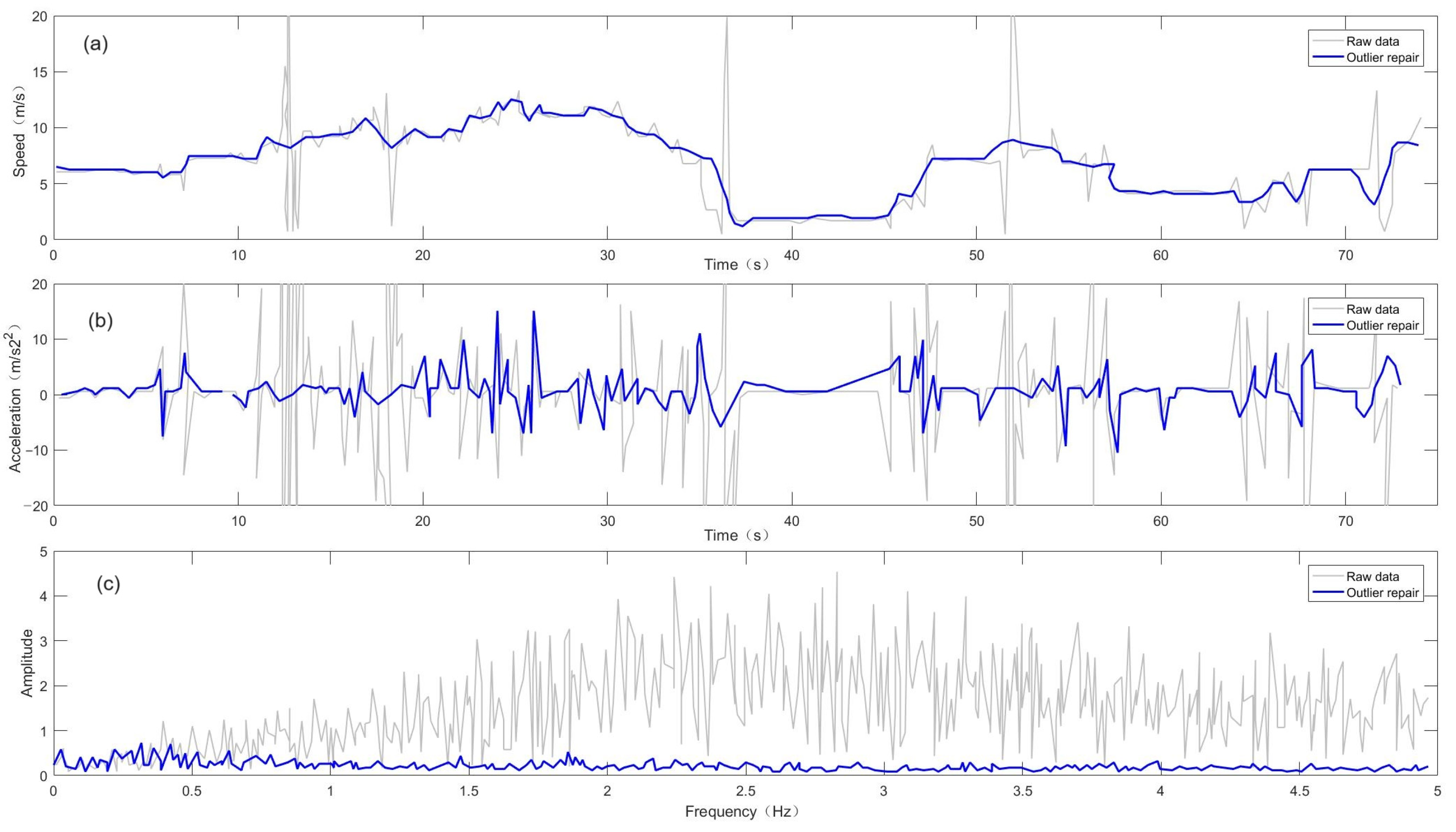 Vehicle Trajectory Reconstruction Using Lagrange-Interpolation-Based Framework
