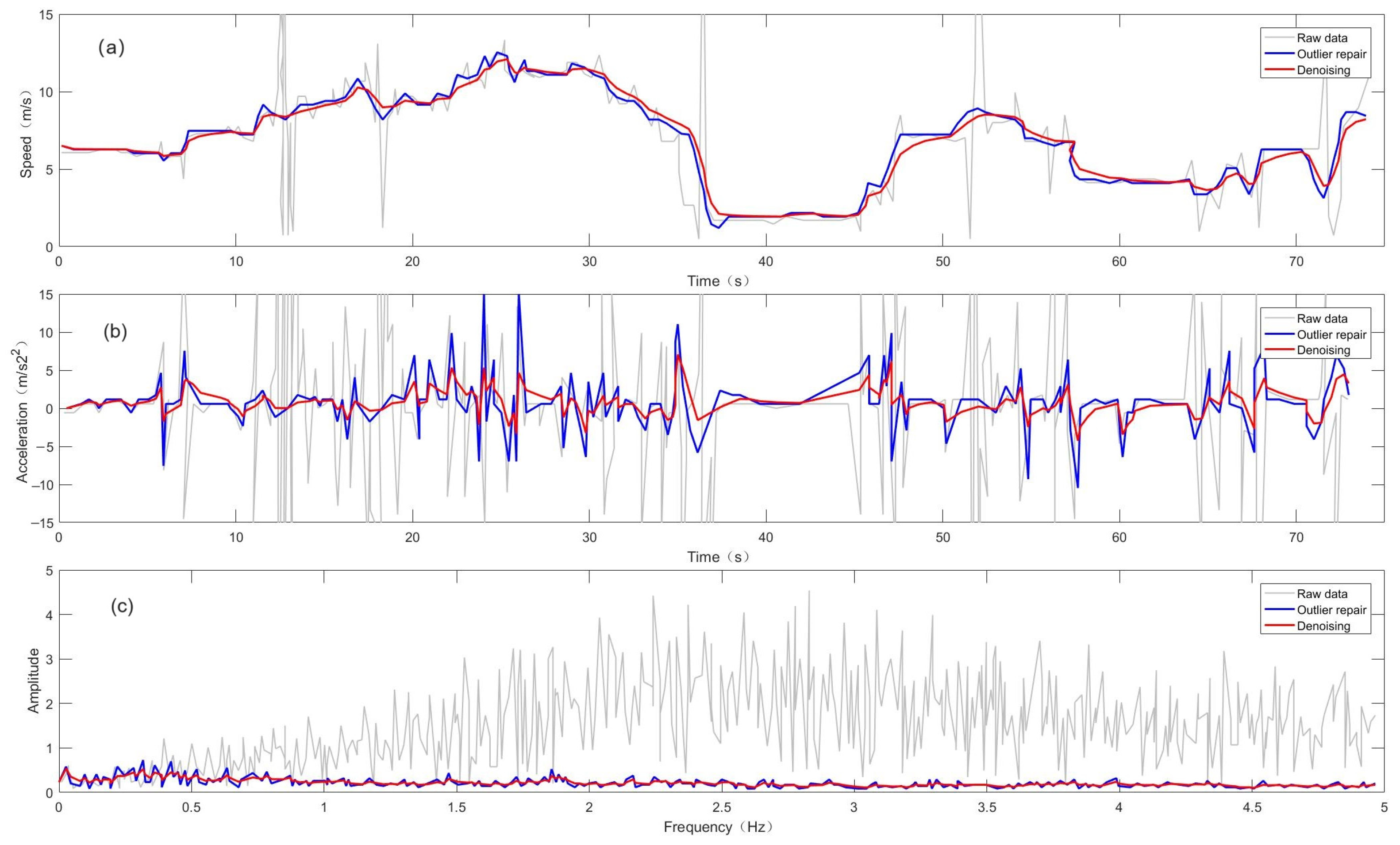 Vehicle Trajectory Reconstruction Using Lagrange-Interpolation-Based Framework