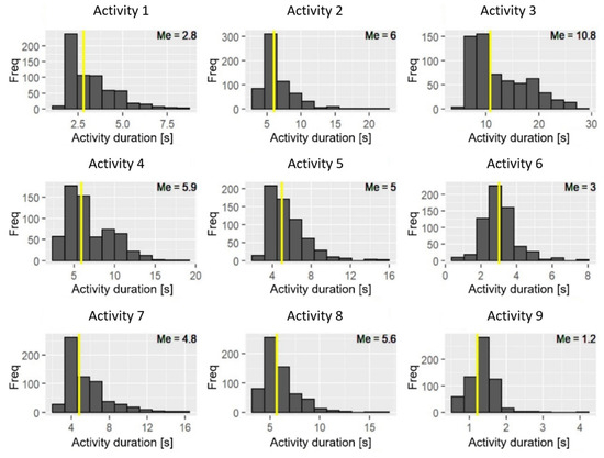 Improving Time Study Methods Using Deep Learning-Based Action Segmentation Models