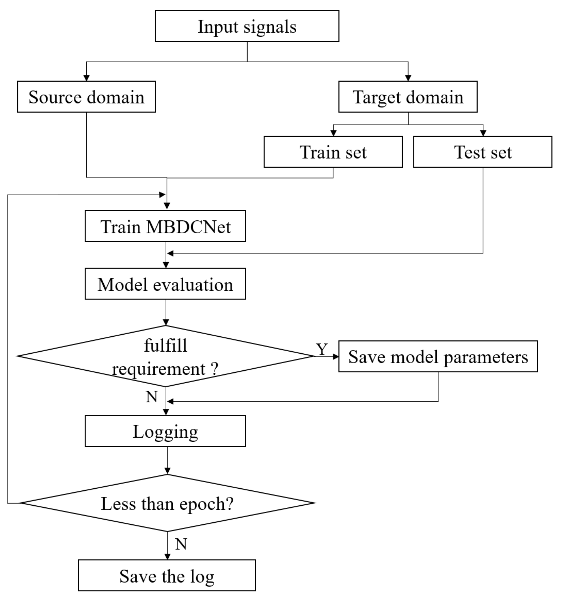 Multi-Scale Rolling Bearing Fault Diagnosis Method Based on Transfer Learning