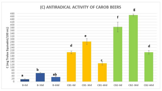 Fermentation of a Strong Dark Ale Hybrid Beer Enriched with Carob ...