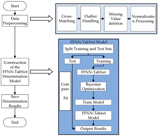 FFNN–TabNet: An Enhanced Stellar Age Determination Method Based on TabNet