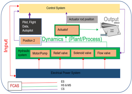 Modeling a Hydraulically Powered Flight Control Actuation System