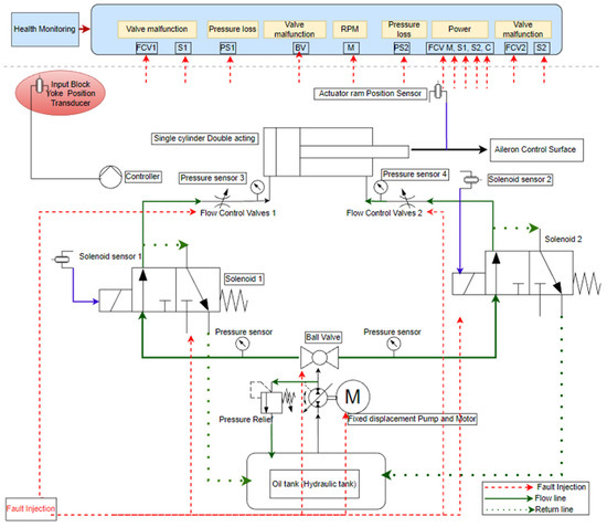 Modeling a Hydraulically Powered Flight Control Actuation System