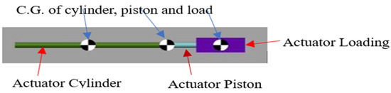 Modeling a Hydraulically Powered Flight Control Actuation System