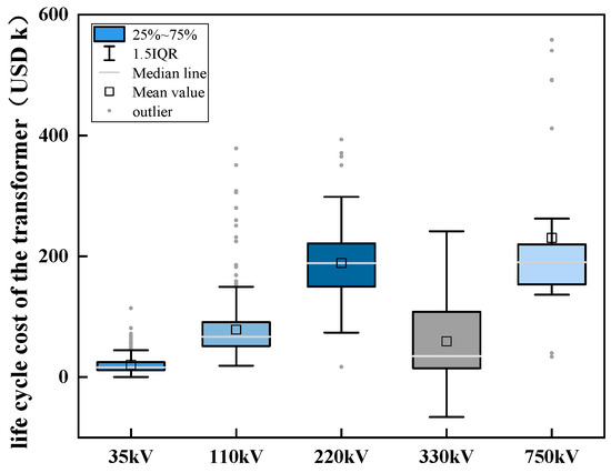 Applied Sciences | Free Full-Text | Life Cycle Cost Estimation and Analysis of Transformers ...