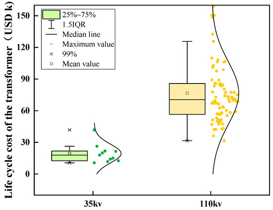 Applied Sciences | Free Full-Text | Life Cycle Cost Estimation and Analysis of Transformers ...