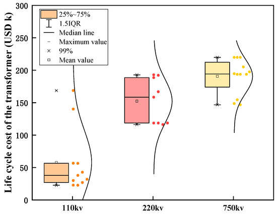 Applied Sciences | Free Full-Text | Life Cycle Cost Estimation and Analysis of Transformers ...