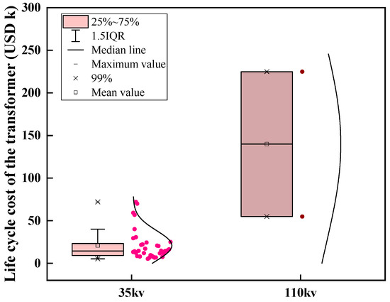 Applied Sciences | Free Full-Text | Life Cycle Cost Estimation and Analysis of Transformers ...