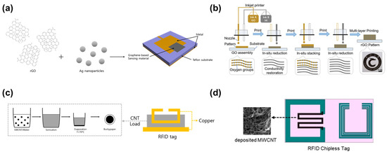 Applications of Nanomaterials in RFID Wireless Sensor Components