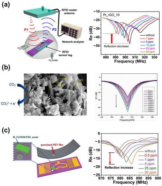 Applications of Nanomaterials in RFID Wireless Sensor Components