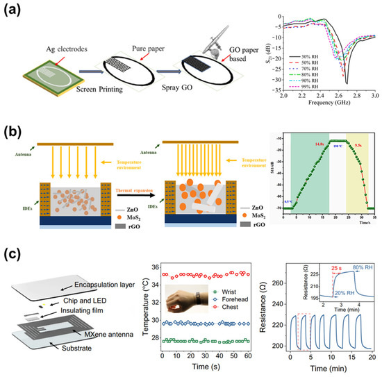 Applications of Nanomaterials in RFID Wireless Sensor Components