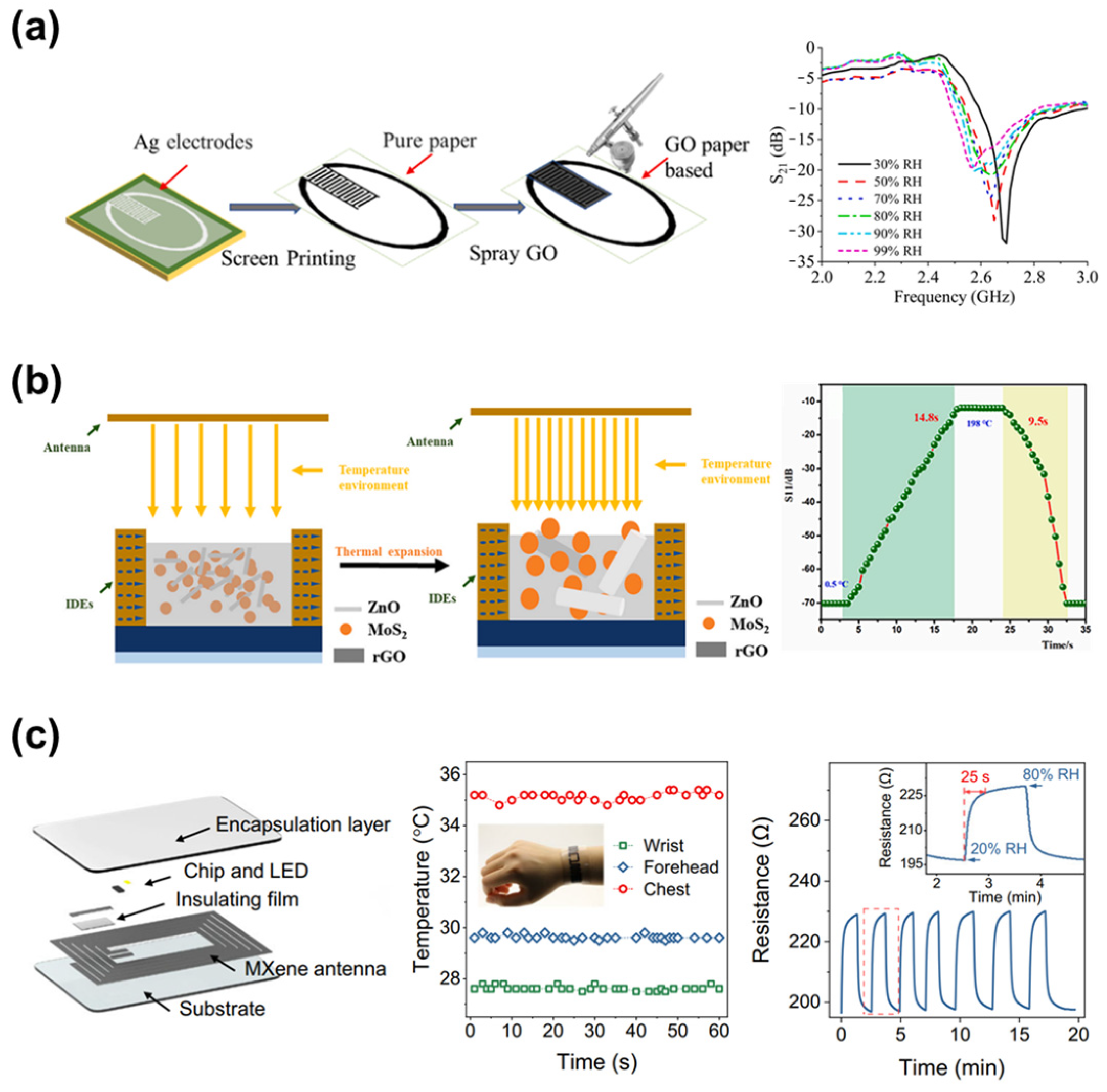 Applications of Nanomaterials in RFID Wireless Sensor Components