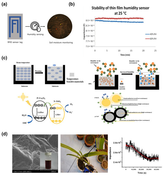Applications of Nanomaterials in RFID Wireless Sensor Components