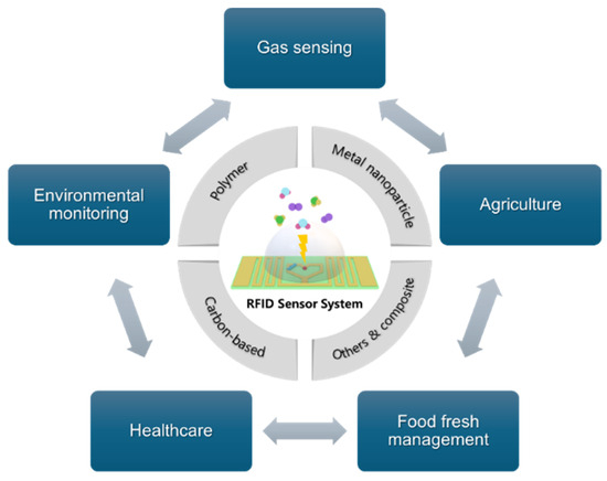 Applications of Nanomaterials in RFID Wireless Sensor Components