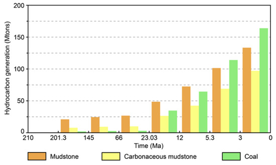 Hydrocarbon Generation and Accumulation in the Eastern Kuqa Depression ...