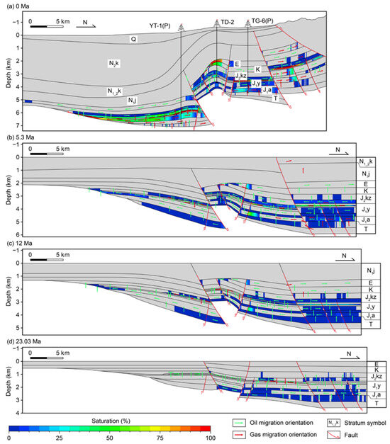 Hydrocarbon Generation and Accumulation in the Eastern Kuqa Depression, Northwestern China ...