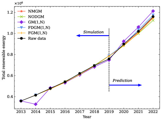 Neural Multivariate Grey Model and Its Applications