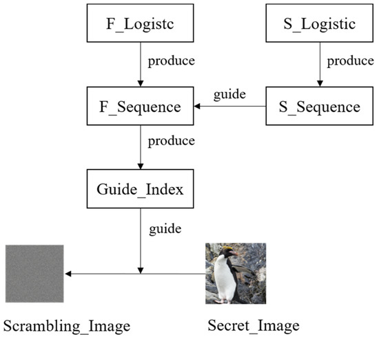 A High-Capacity and High-Security Image Steganography Network Based on Chaotic Mapping and ...
