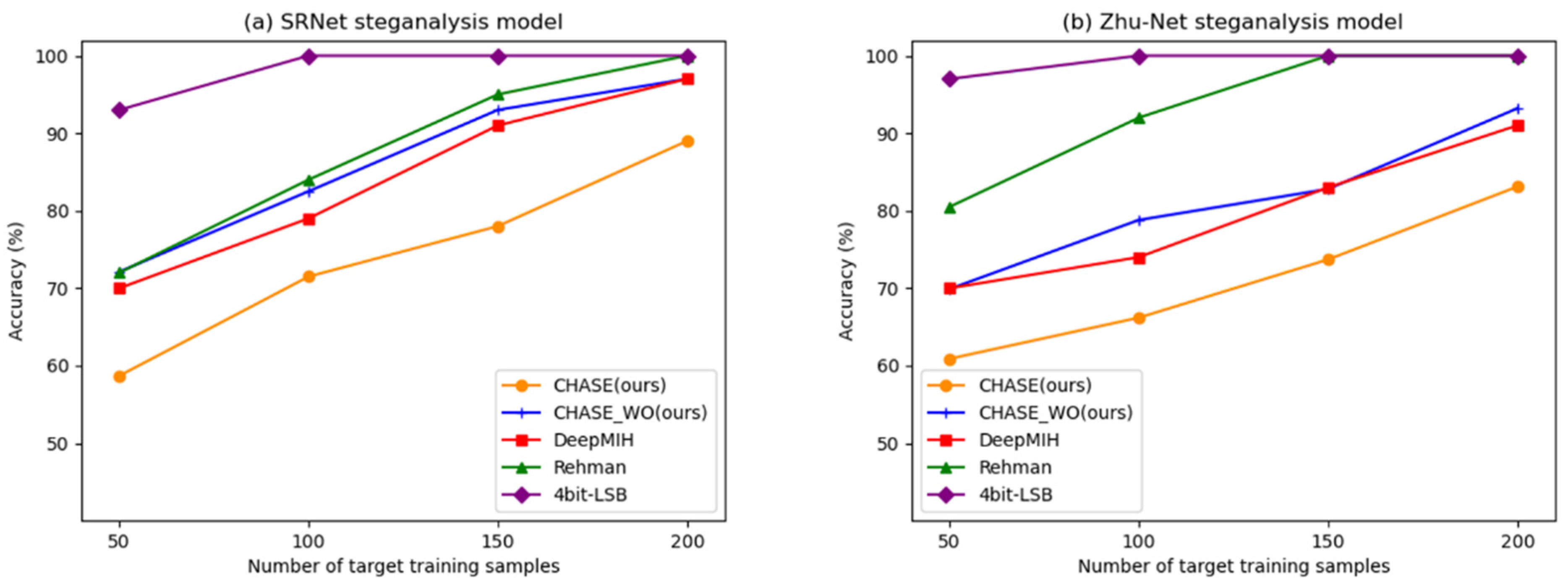 A High-Capacity and High-Security Image Steganography Network Based on Chaotic Mapping and ...