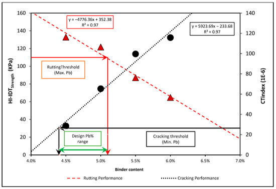 Performance Assessment of Waste Cooking Oil-Modified Asphalt Mixtures