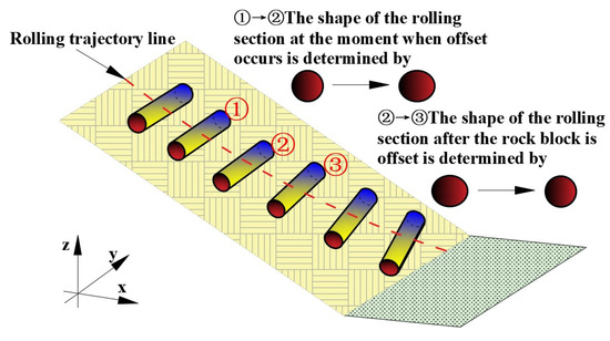 Model Test Study on Rock Rolling Characteristics
