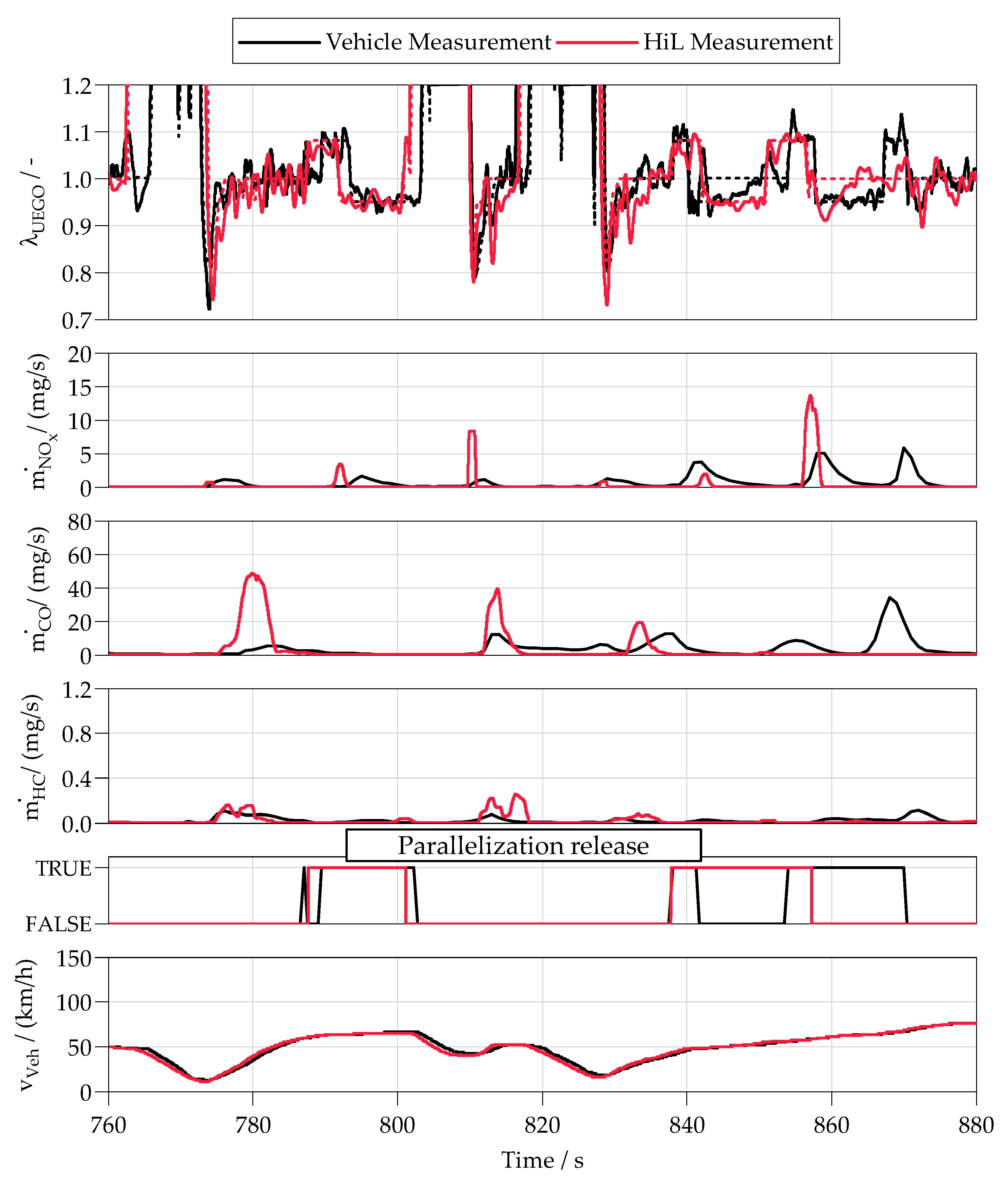 Transferability Assessment of OBD-Related Calibration and Validation ...