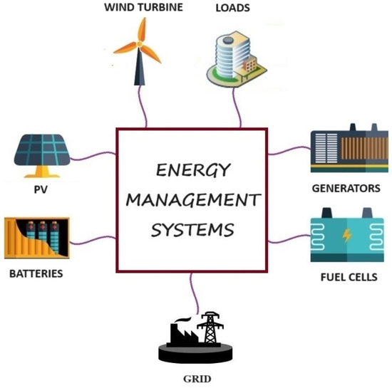Review of Energy Management Systems in Microgrids