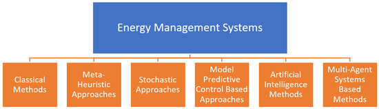 Review of Energy Management Systems in Microgrids
